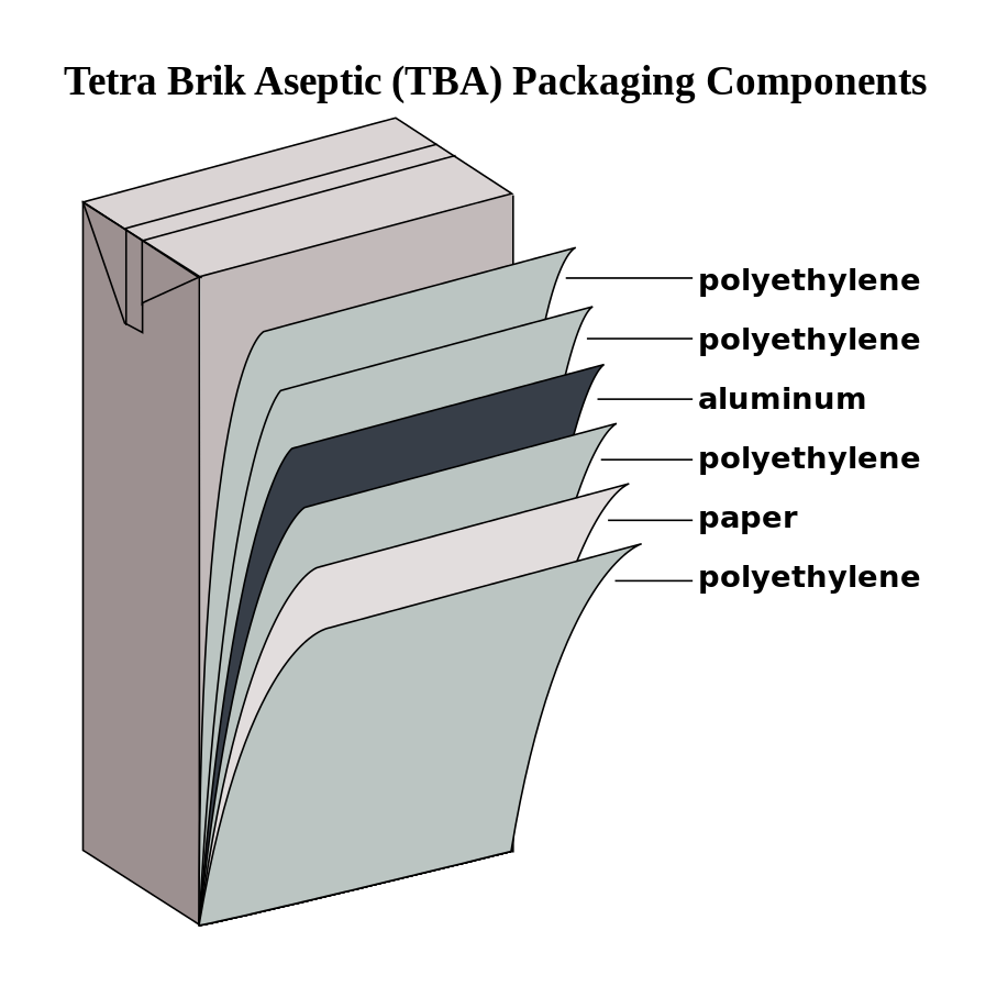 Drinks cartons – Research Ecomakery
